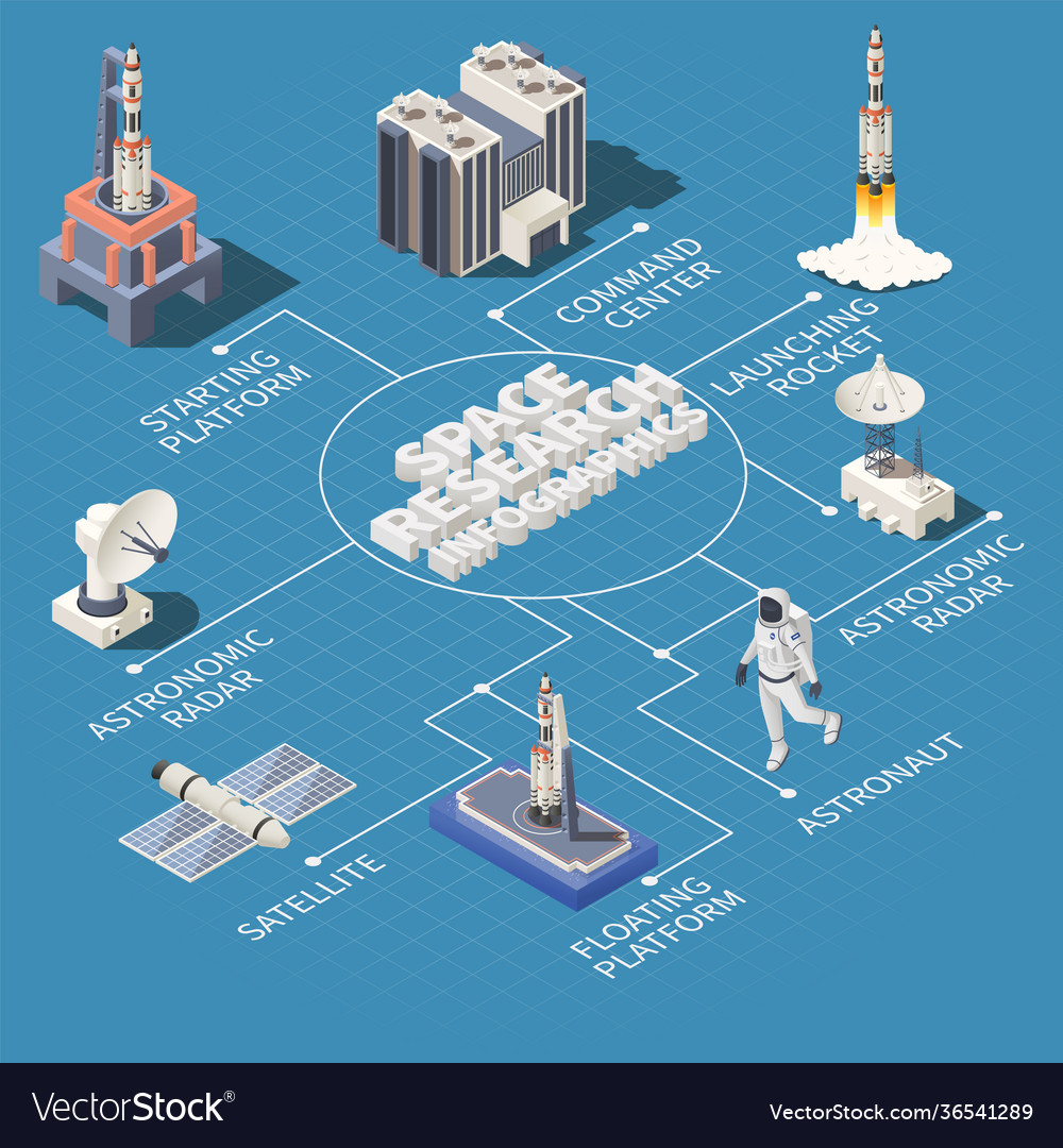 Space research flowchart Royalty Free Vector Image