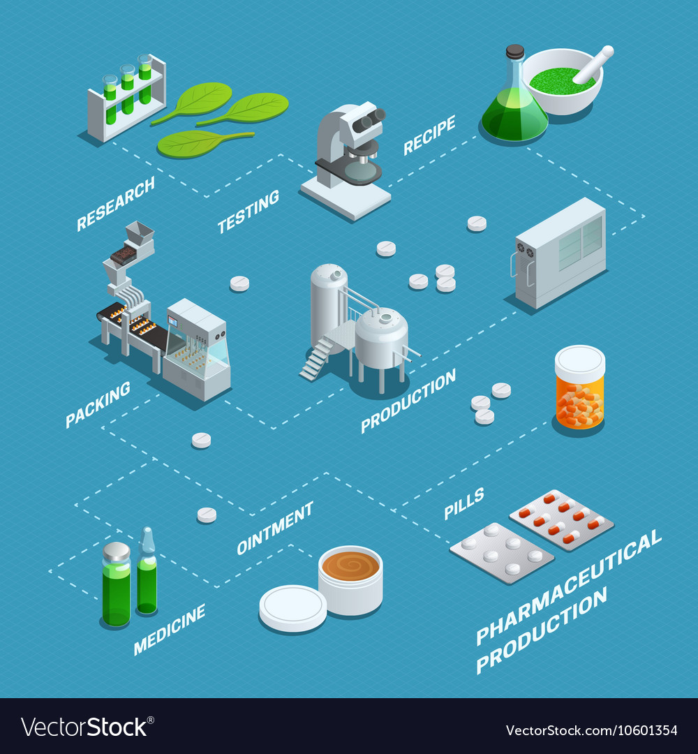 Poster of pharmaceutical production flowchart Vector Image Poster of pharmaceutical production flowchart Vector Image