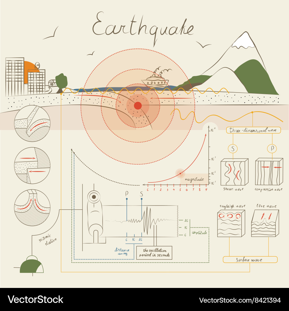 Infographics about earthquake Royalty Free Vector Image