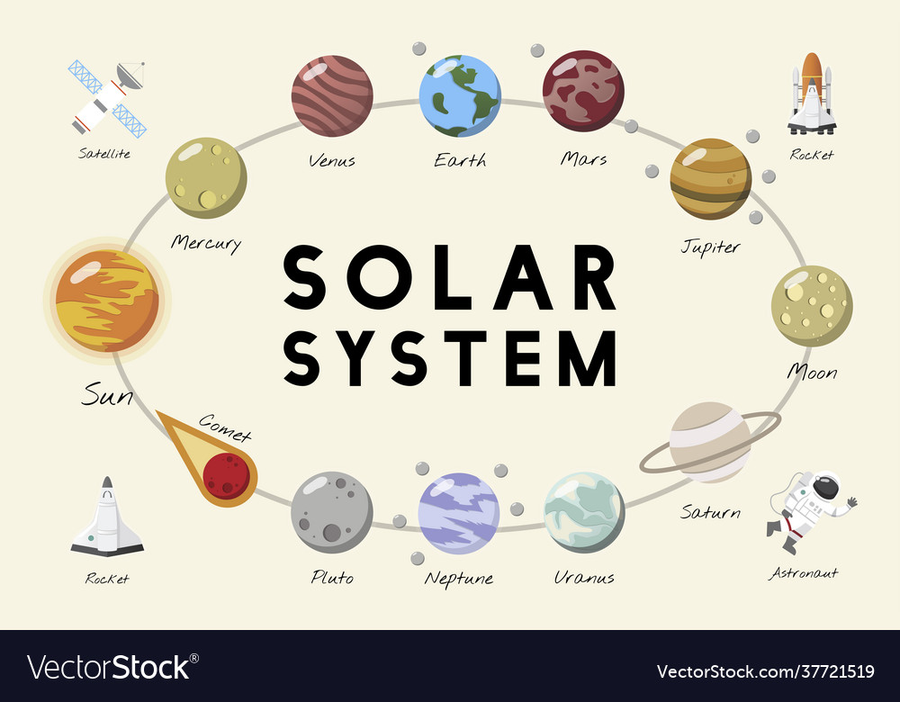Solar system Royalty Free Vector Image - VectorStock