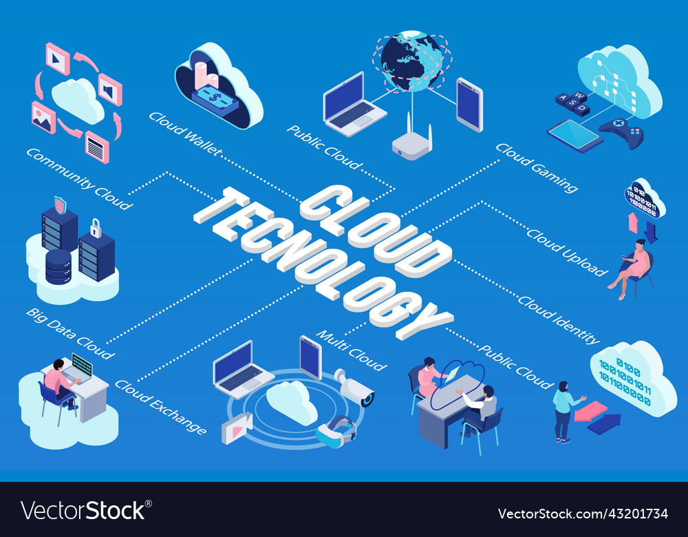 Isometric cloud technology flowchart Royalty Free Vector