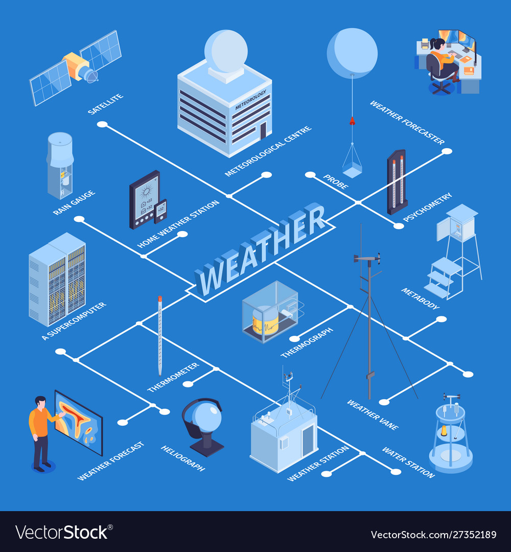 Isometric weather flowchart composition Royalty Free Vector