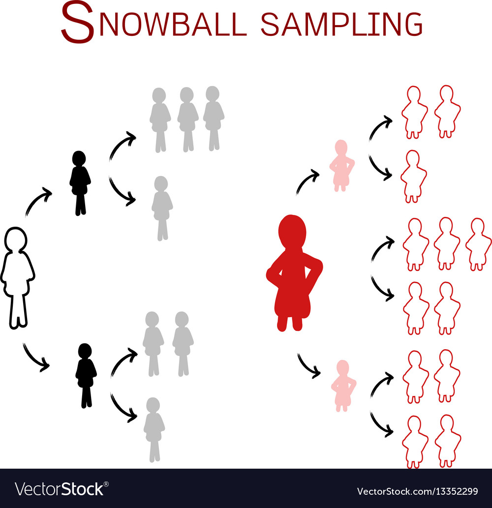Snowball Sampling The Sampling Methods Royalty Free Vector