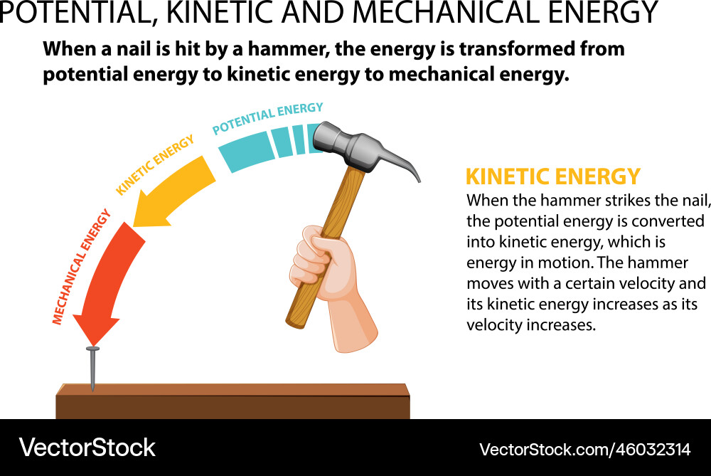 Potential kinetic and mechanical energy Royalty Free Vector