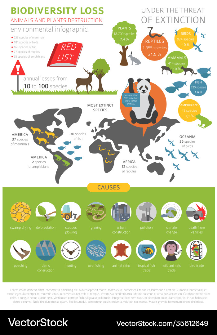 Global environmental problems biodiversiry loss Vector Image
