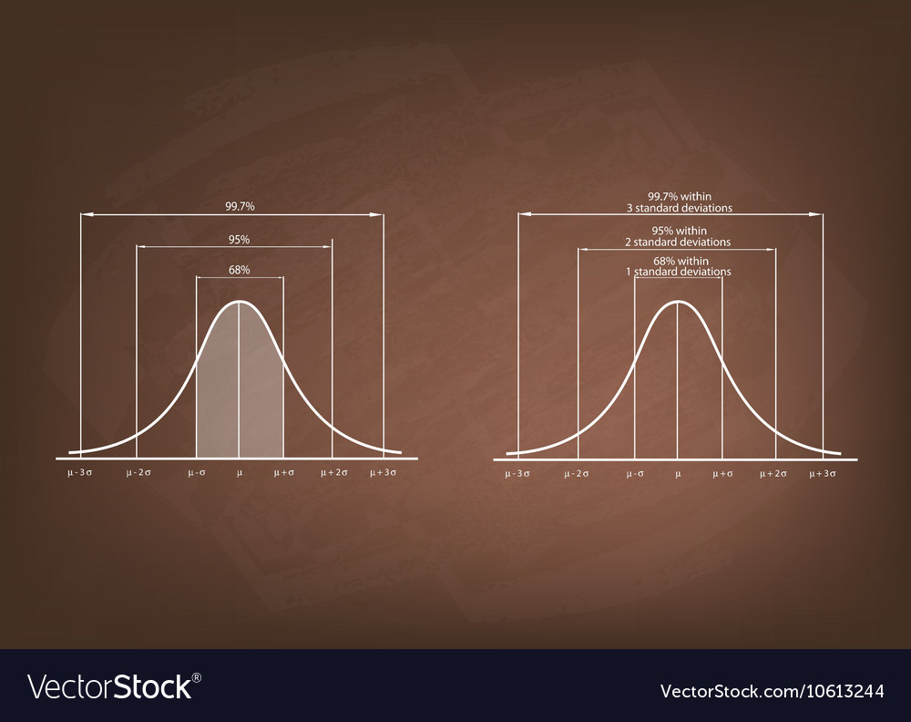 Normal distribution diagram or gaussian bell curve