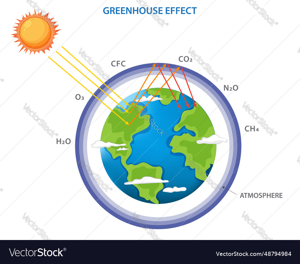 Greenhouse effect and climate change from global Vector Image