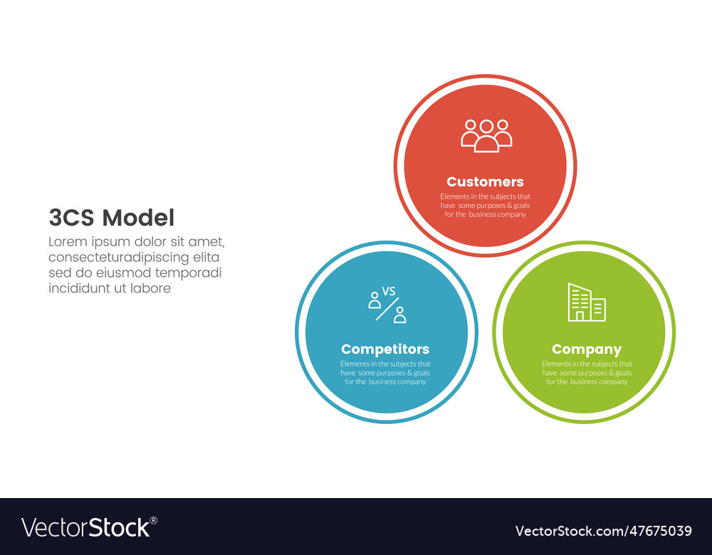 3cs model business model framework infographic 3 Vector Image