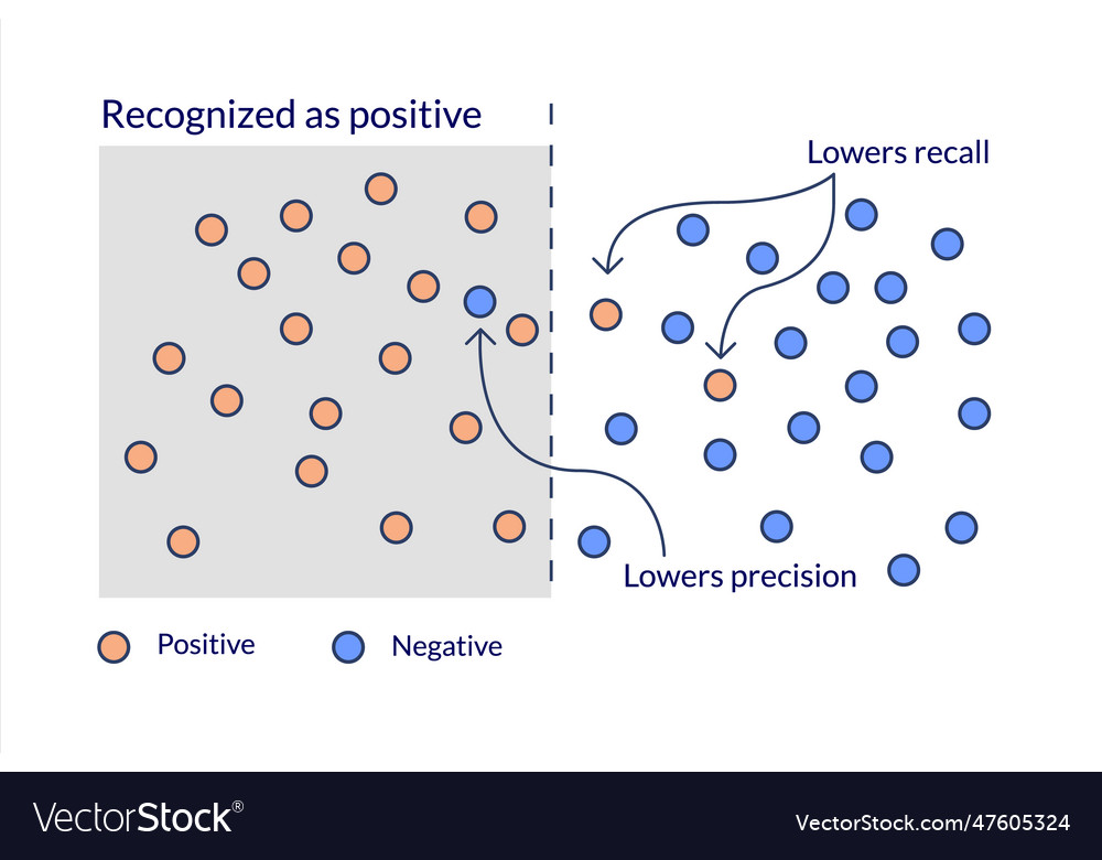 Machine learning diagram explaining Royalty Free Vector Machine learning diagram explaining Royalty Free Vector