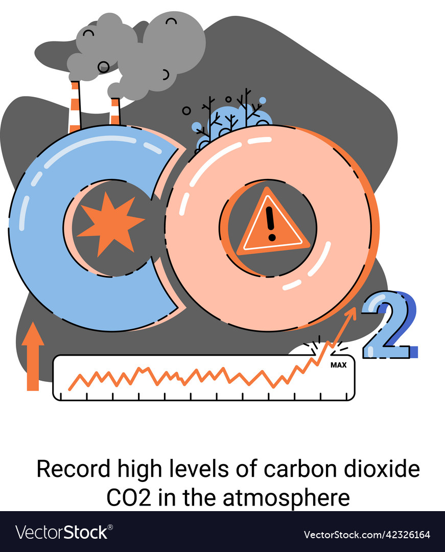 Record high levels of carbon dioxide co2 Vector Image