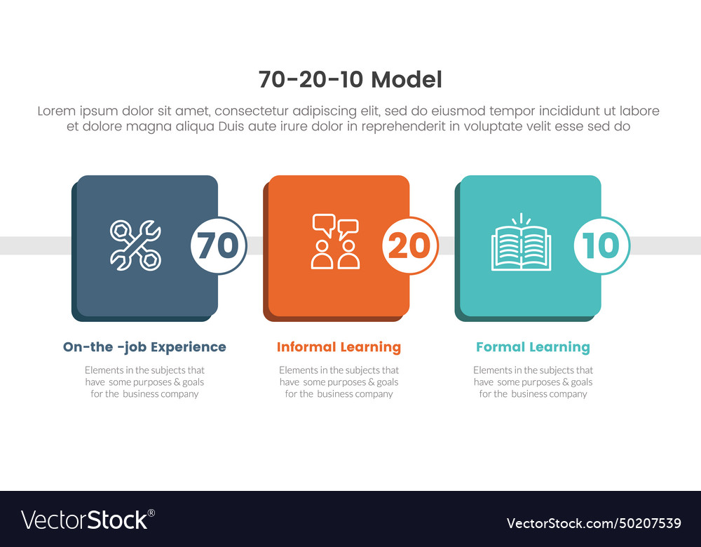 70 20 10 Model For Learning Development Royalty Free Vector