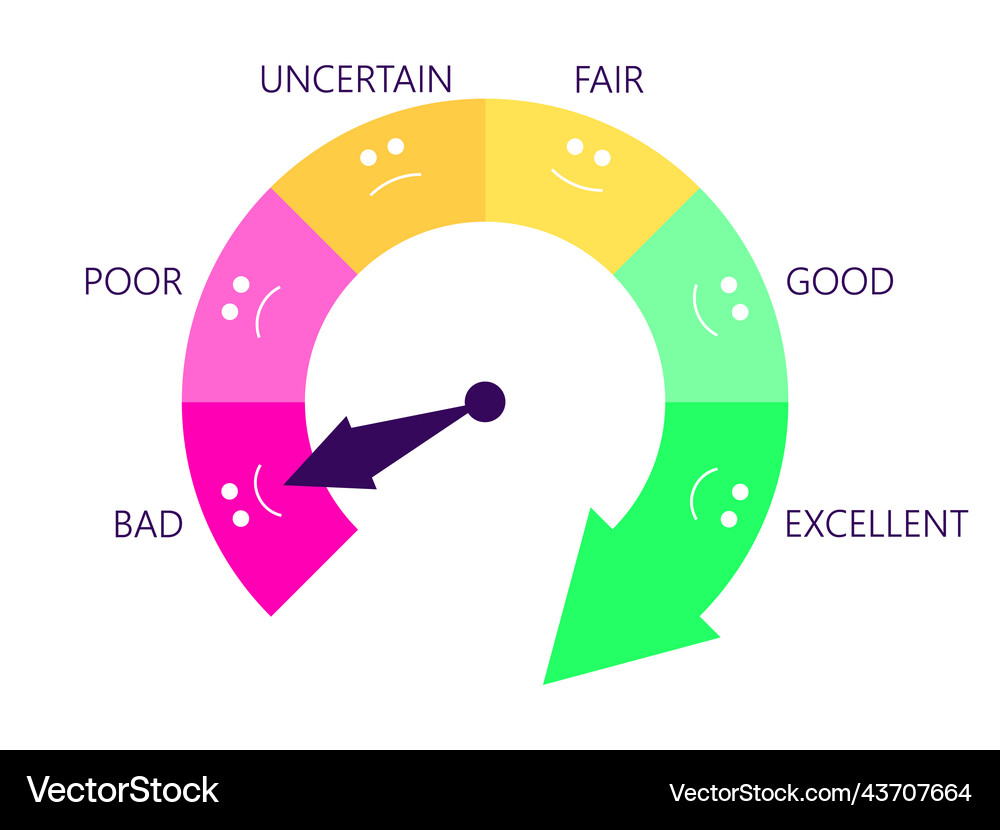 Bad credit score credit rating indicator Vector Image