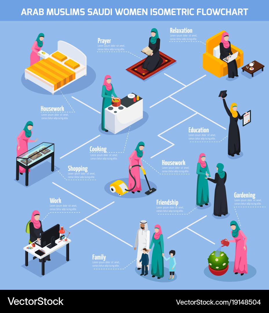 Arab muslims saudi women flowchart Royalty Free Vector Image