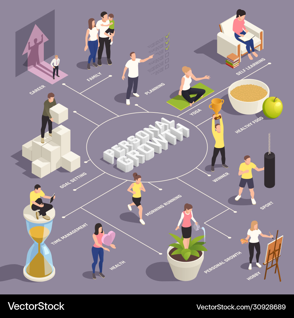 Personal growth isometric flowchart Royalty Free Vector