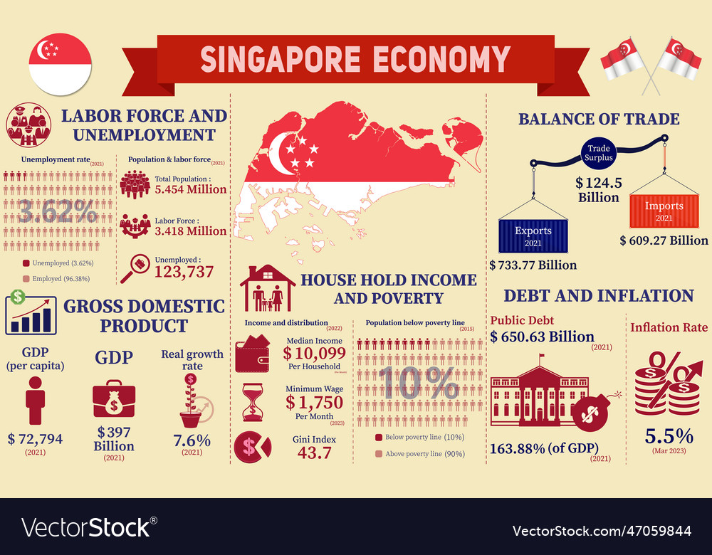 Singapore Economy Infographic Presentation Vector Image