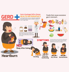 Gastro-esophageal reflux disease gerd Royalty Free Vector