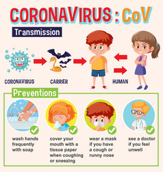 Coronavirus chart with different types symptoms Vector Image